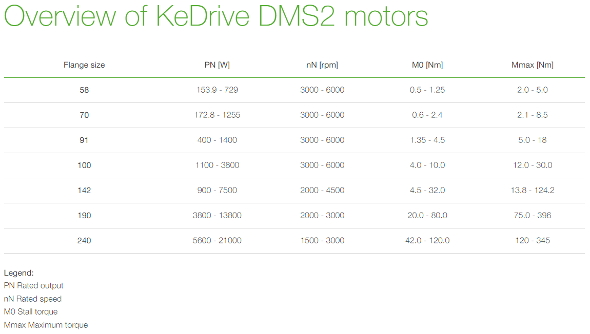 KEBA KeDrive DMS2 Servo motors available from HMK Automation