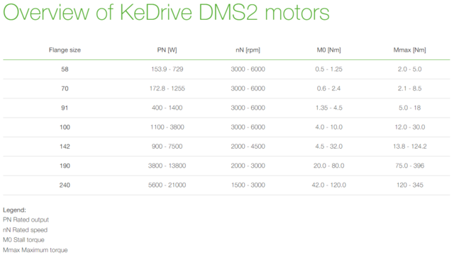 KEBA KeDrive DMS2 Servo motors available from HMK Automation