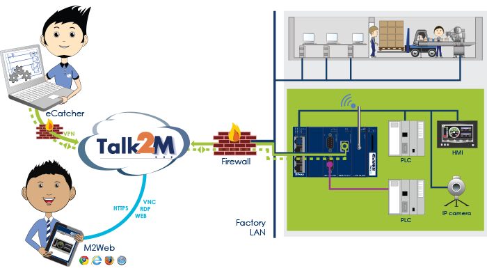 HMK can provide eWON Flexy remote access solution