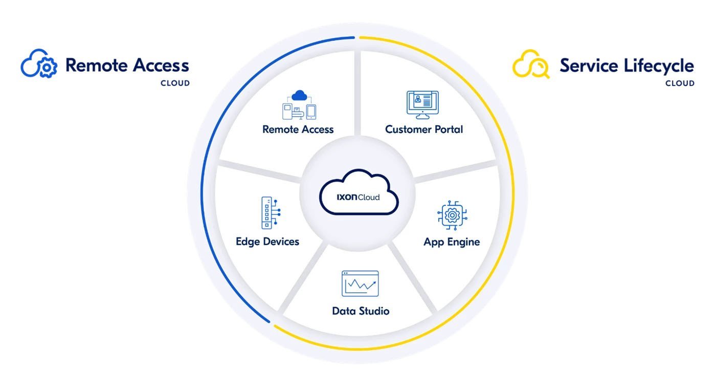 All-in-one remote service & IoT solution