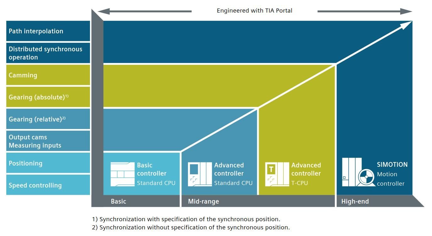 SIMOTION vs S7-1500T - Complex Motion Control