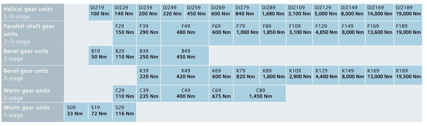Siemens SIMOGEAR Parallel Shaft gearboxes from HMK