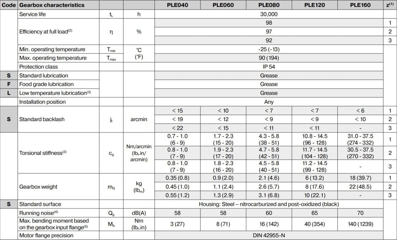 Neugart PLE Economy gearbox available from HMK