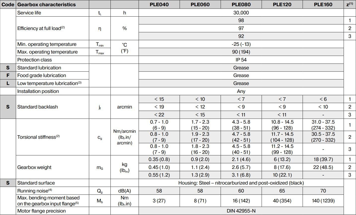 Neugart PLE Economy gearbox available from HMK