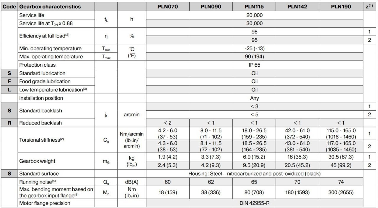 HMK stock and supply Neugart PLN Precision Planetary Gearboxes