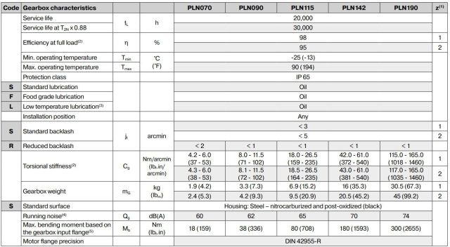 HMK stock and supply Neugart PLN Precision Planetary Gearboxes