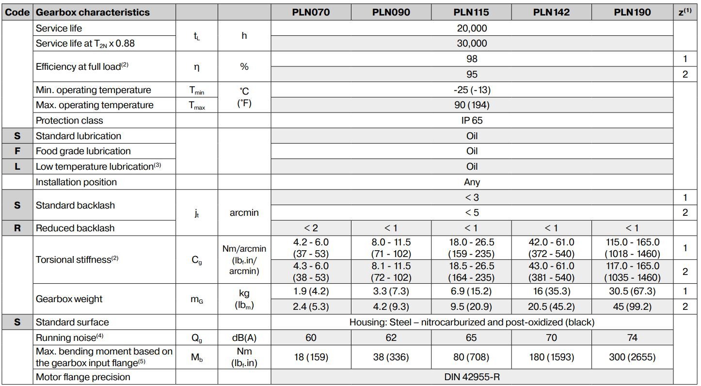 HMK stock and supply Neugart PLN Precision Planetary Gearboxes