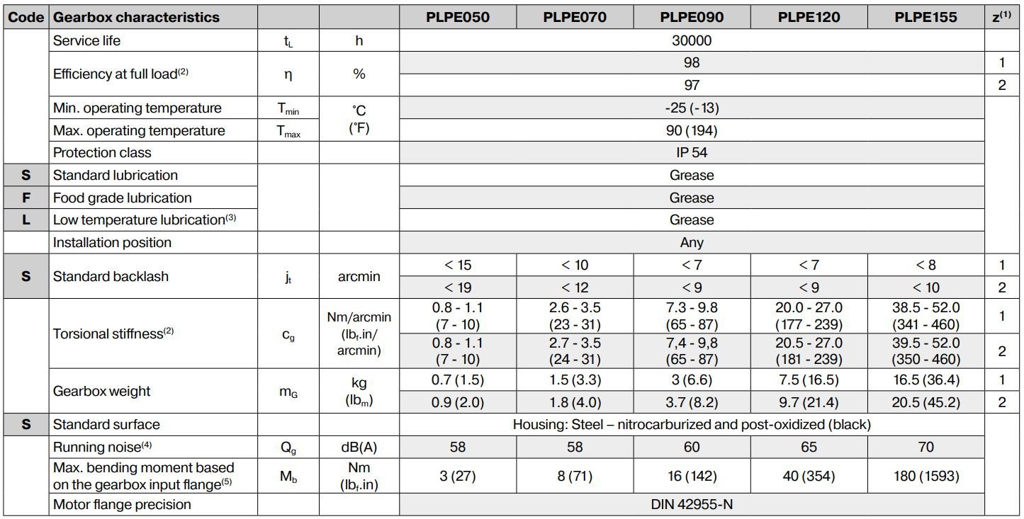 Neugart economy gearbox available from HMK