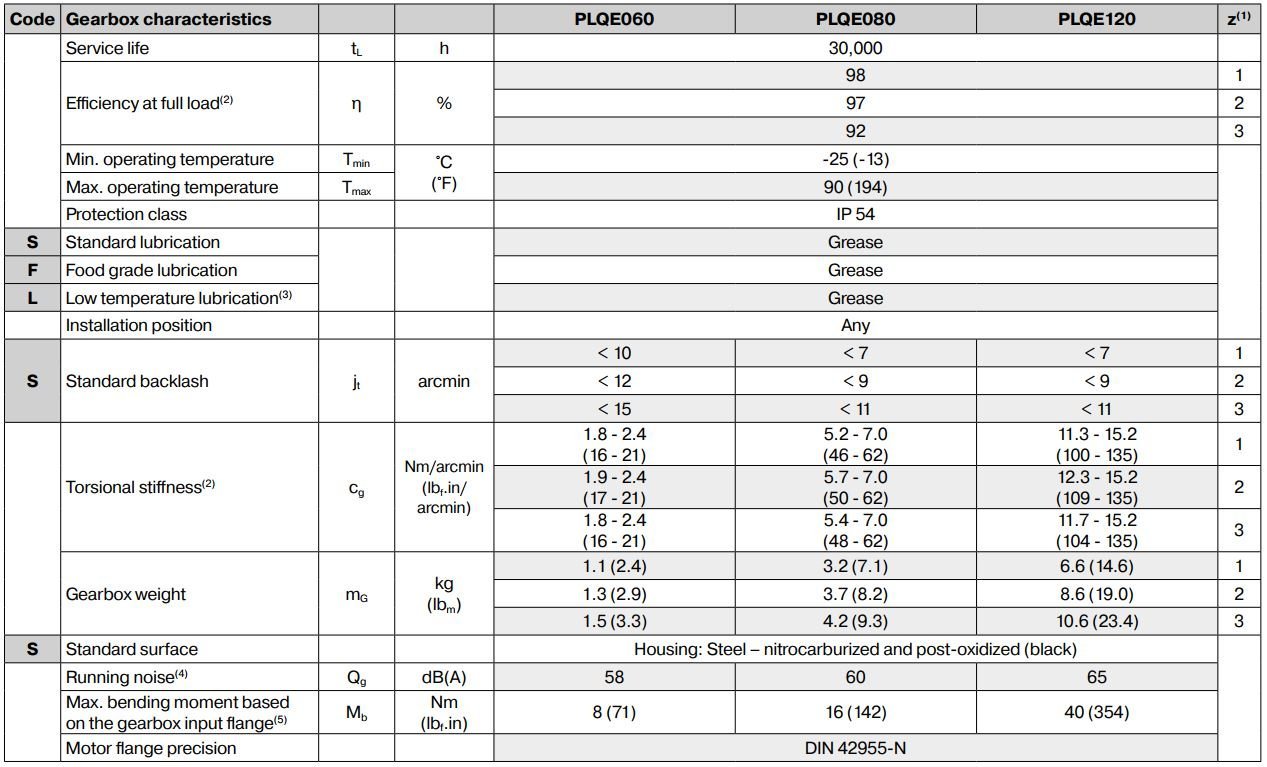 Neugart PLE Gearbox is supplied by HMK