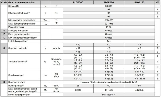 Neugart PLE Gearbox is supplied by HMK