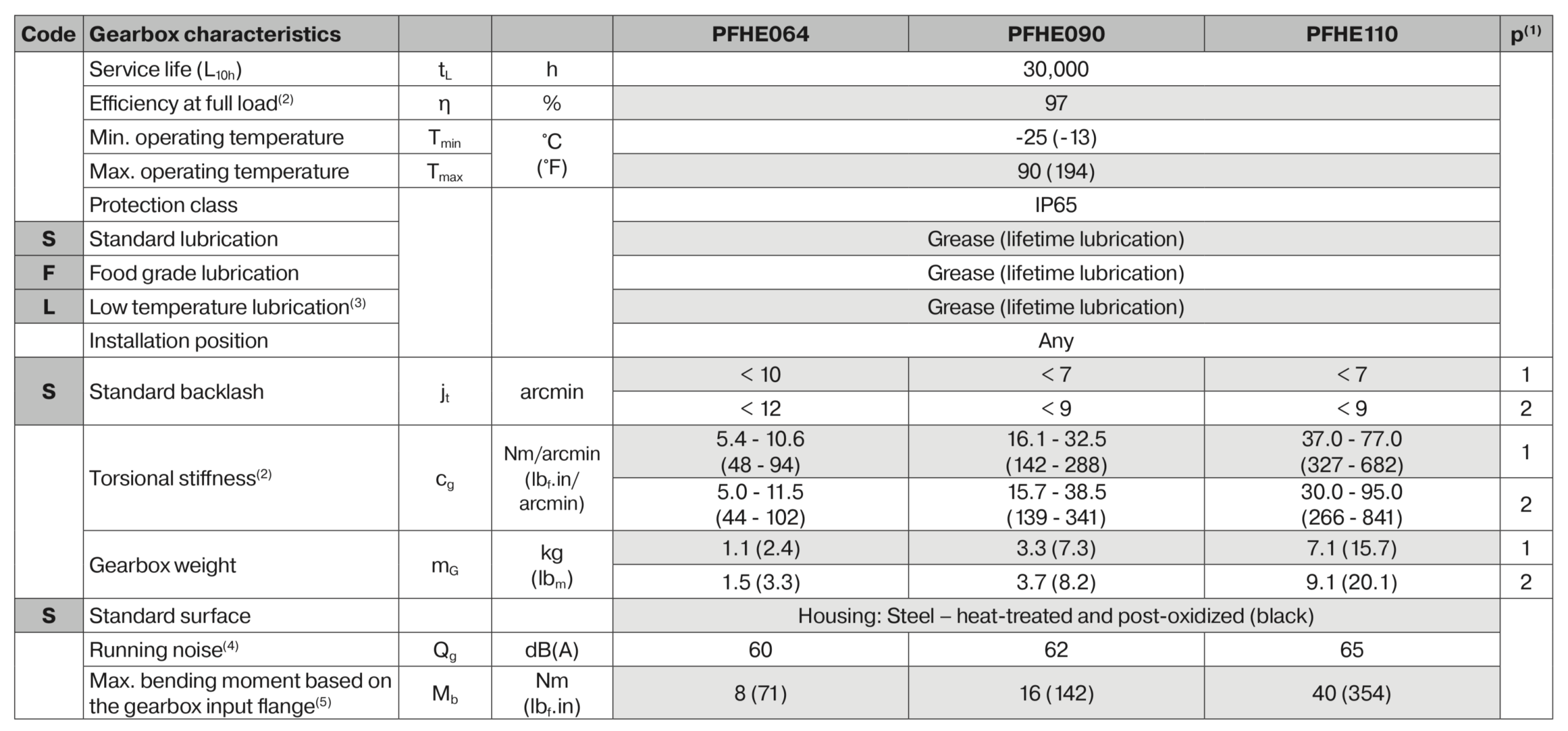 HMK can provide Neugart PFHE gearboxes