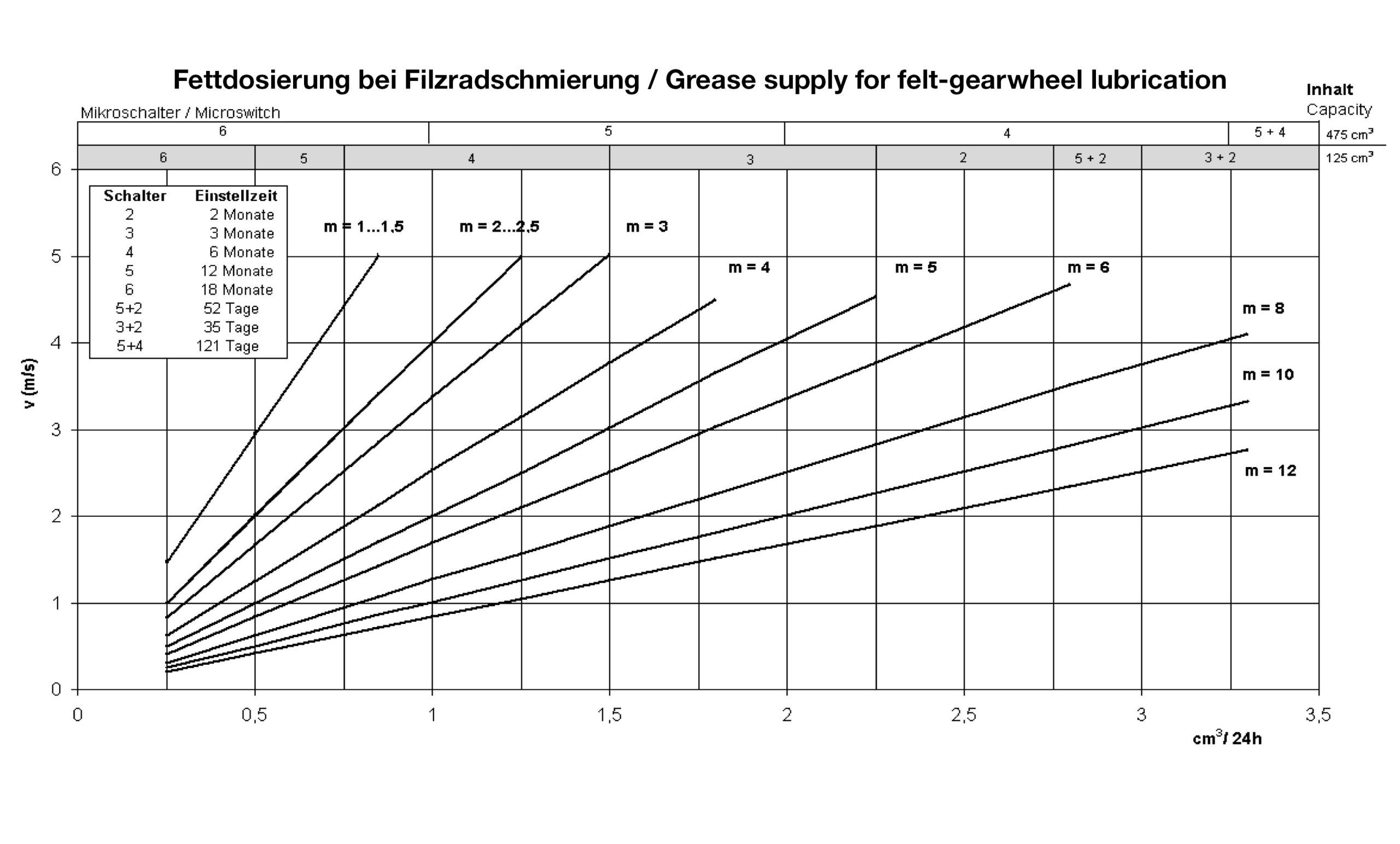 Lubrication Systems from HMK